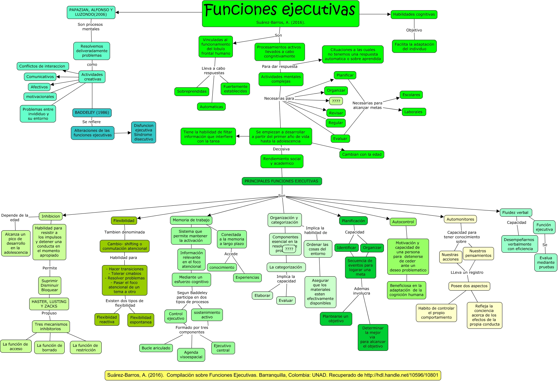 Funciones ejecutivas superiores